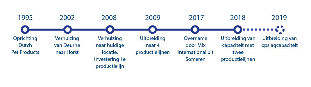 Over ons – Dutch Pet Products
